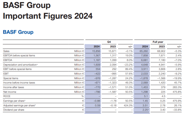 独BASF 2024年12月期は減収増益。純利益は5.8倍の13億ユーロ – PU Japan